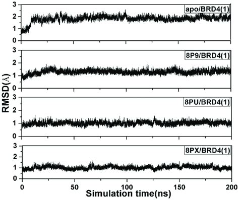 Root Mean Square Deviations Rmsds Of Backbone Atoms In Brd41
