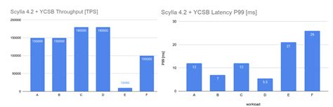 Cockroachdb Vs Scylladb Benchmark Scylladb