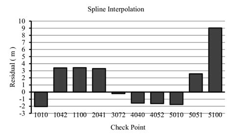 Residuals In Natural Neighbor Interpolation Download Scientific Diagram