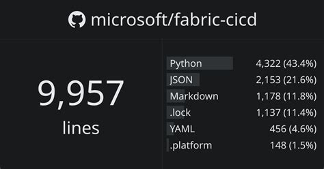 Microsoft Fabric Cicd Ghloc
