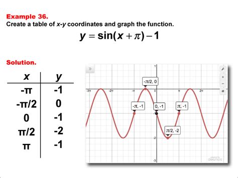 Math Example Trig Concepts Sine Functions In Tabular And Graph Form
