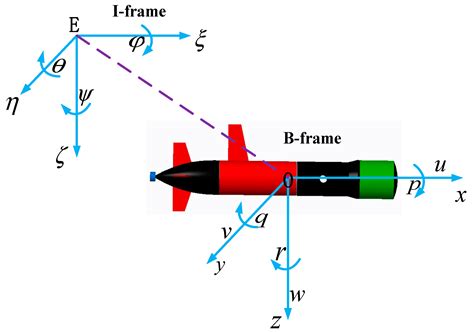 Jmse Free Full Text Three Dimensional Trajectory Tracking Of Auv Based On Nonsingular