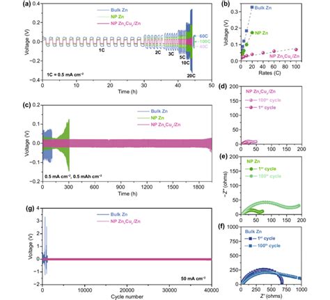 Electrochemical Performance Of Symmetric Cells A Voltage Profiles Of Download Scientific