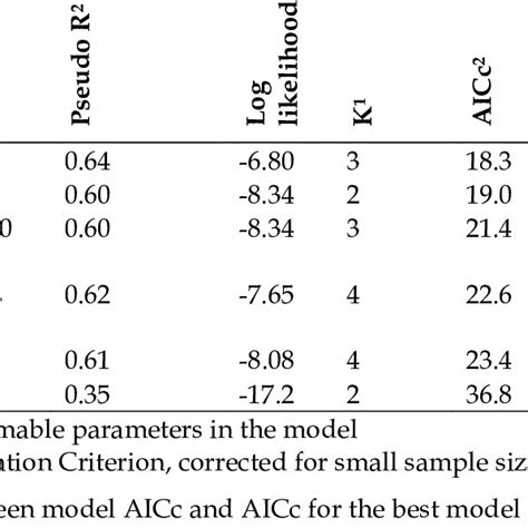 Comparison Of The Best Candidate Models Paired Logistic Regression