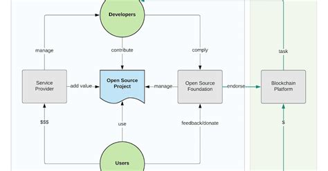 How Blockchain Will Influence Open Source Bilgin Ibryam Bibryam
