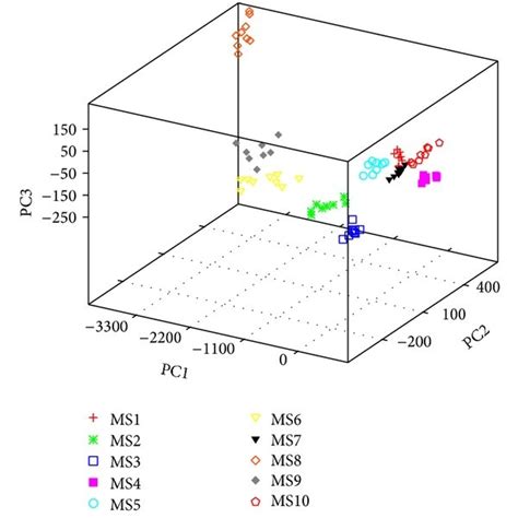 Intrasubject Variability Represented By Three Principal Components The