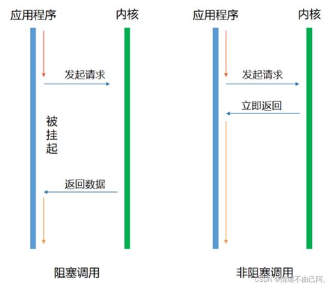 同步、异步、阻塞、非阻塞这些概念 阻塞和非阻塞同步异步 csdn博客