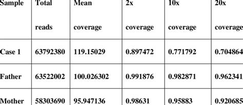 Coverage Data Of Whole Exome Sequencing Download Table