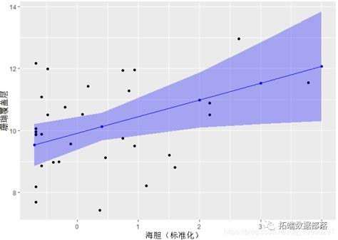 人工智能 r语言建立和可视化混合效应模型mixed effect model 附代码数据 拓端数据 segmentfault 思否