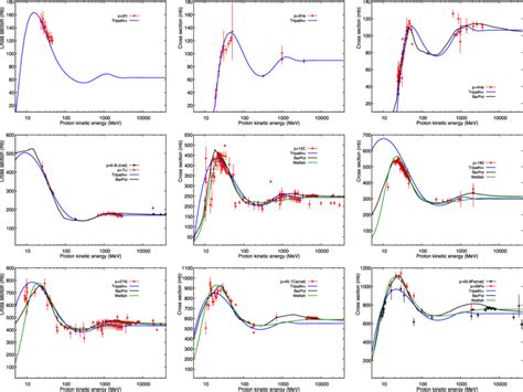 Inelastic Cross Sections For The Reactions P D P 3 He P 4 He P