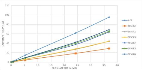 Figure A21 Performance Comparison Of The Sequential Execution Time Of Download Scientific