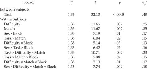Significant Main Effects And Interactions Resulting From The Analysis Download Table
