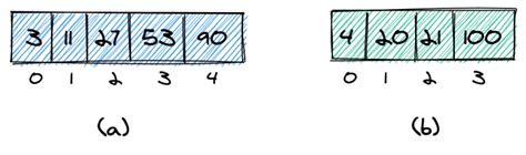 Find The Kth Smallest Element In Two Sorted Arrays In Java Baeldung