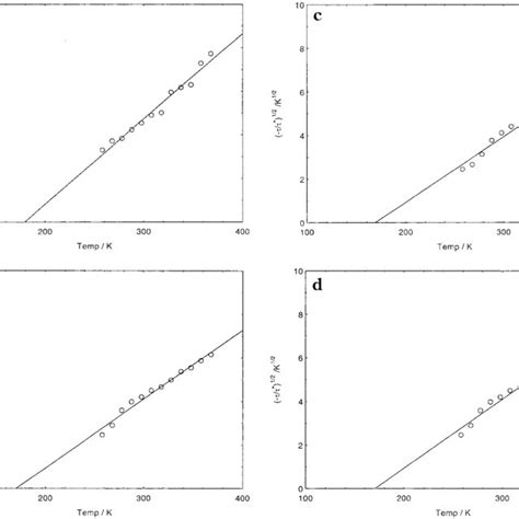 Term τ τ ˘ 1 2 As A Function Of Temperature For The A Unsalted