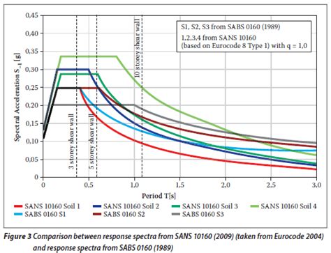 Background To Draft Sans 10160 2009 Part 4 Seismic Loading