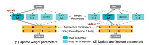 Neural Architecture Search Nas Basic Principles And Different Approaches Ai Summer