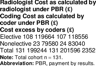 Results Of Interventional Radiology Coding Audit Download Table