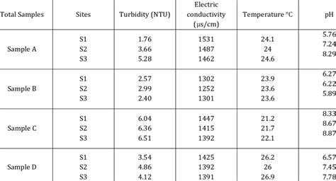 Surface Water Analysis Of Selected Parameters Download Scientific