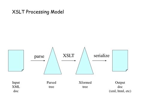 Ppt More Xml Xml Schema Xpath Xslt Powerpoint Presentation Free