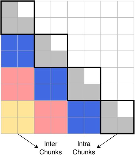 Lasp 2 Rethinking Sequence Parallelism For Linear Attention And Its