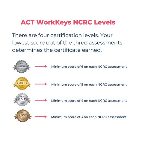 Ncrc Test Learn More About Acts National Career Readiness Certificate