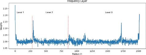 Final Configuration Of The Frequency Layer Weights For Ktd Download Scientific Diagram
