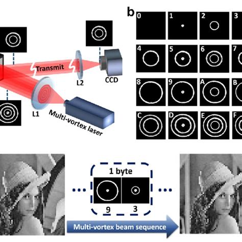 Spatial Encoding Of The Multi Vortex Laser For Data Transmission A