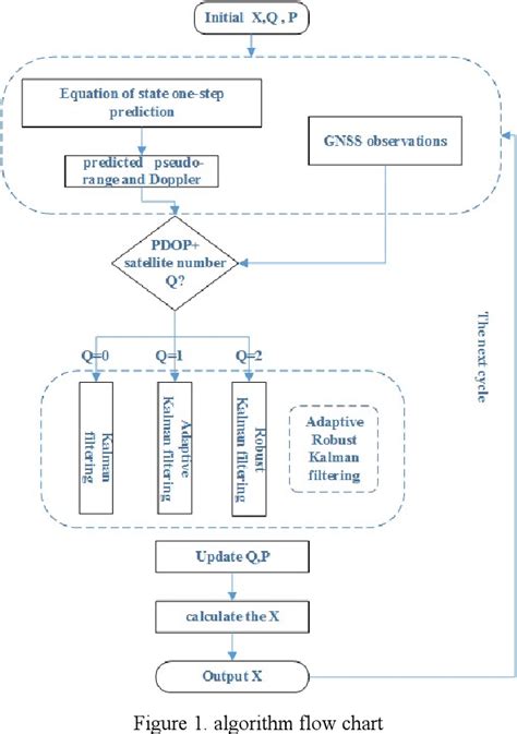 Figure 1 From Gnss Doppler Velocity Based On Adaptive Robust Kalman Filtering Semantic Scholar