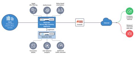 Citrix Secure Web Gateway 121