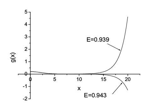 The Typical Singular Solutions G X Of Eqs 40 And 41 Download
