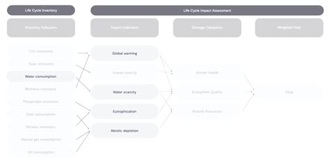 What Is The Difference Between Inventory Indicator And Impact Indicator