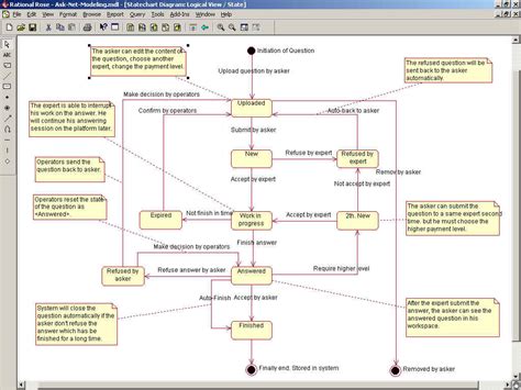 应用rational Rose 进行状态机分析与设计实例