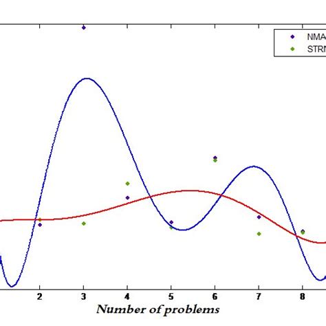 The 6 Th Degree Approximation Of Methods Download Scientific Diagram
