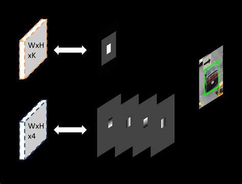 supervision signals for an instance in one feature level of the