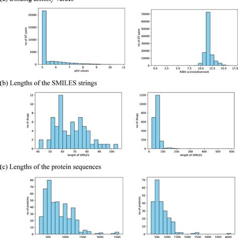 Of The Davis Dataset Left Panel And Kiba Right Panel Dataset A