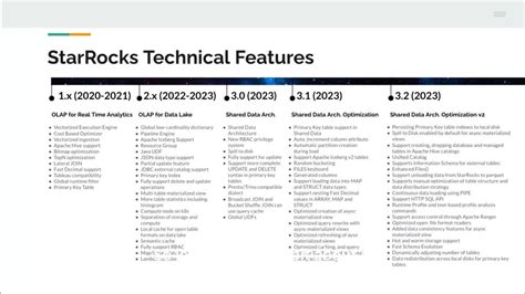 Watch Starrocks Webinar On New Features Celerdata Posted On The Topic
