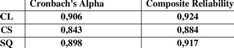 Composite Reliability And Cronbachs Alpha Download Scientific Diagram