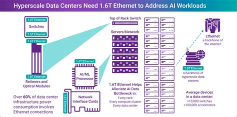 Synopsys 16t Ethernet Ip Reduces Interconnect Power Use By 50