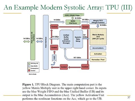 Design Of Digital Circuits Lecture 23a Systolic Arrays And Beyond Ppt Download