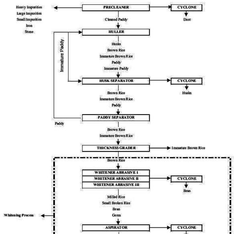 Flow Chart Of The Complete Rice Milling Process Download Scientific Diagram