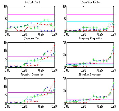 Likelihood Ratio Test Of Independence For The Three Ewma Forecasts Of
