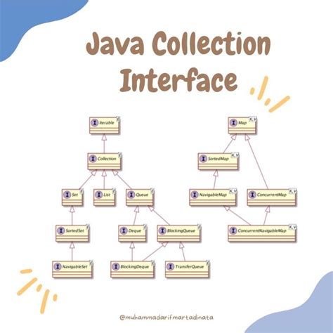Muhammad Arif Martadinata On Linkedin The Collection Interface In Java Is An Interface
