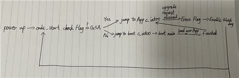 Tms320f28034 Bootloader Problem C2000 Microcontrollers Forum C2000