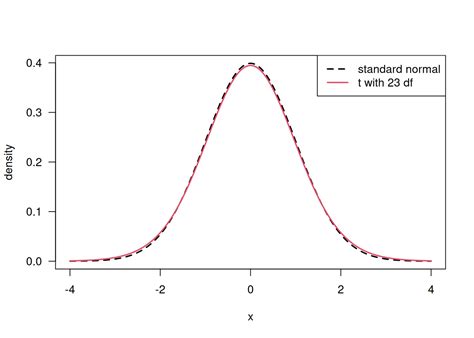 Chapter 7 Analysis Of Continuous Outcomes Clinical Biostatistics