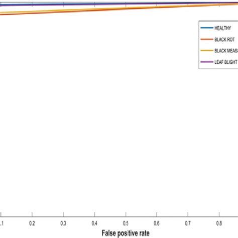 Roc Curve Using Proposed Iknn Model For Multi Class Classification