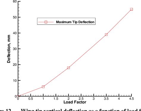figure 1 from evaluation of a variable span morphing wing for a small