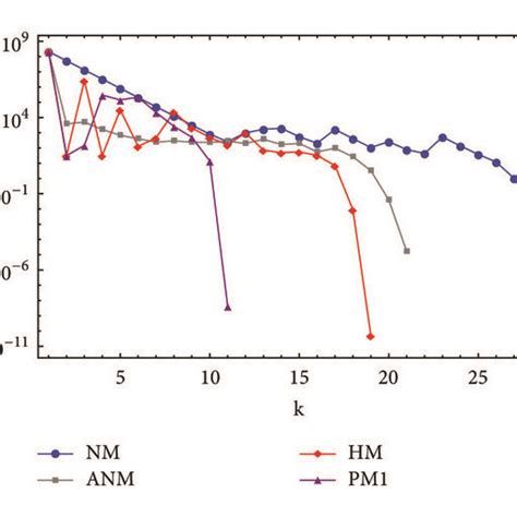 the convergence history of different methods in experiment 2