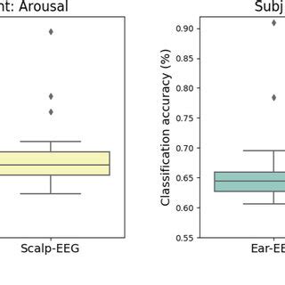 Topoplots Of A Ear And B Scalp EEG For Low And High Valence States Download Scientific