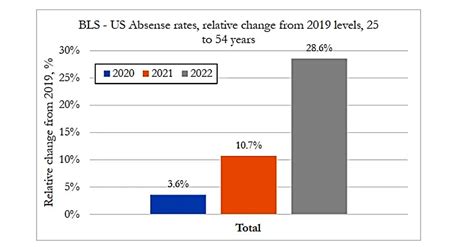 Work Absence Rates Are Off The Charts — And Its Only Gotten Worse
