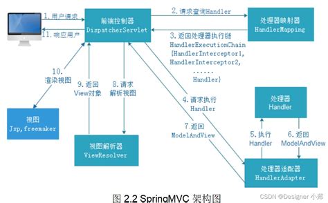 基于vue和springboot的网上蛋糕销售系统的设计和实现（一） 阿里云开发者社区